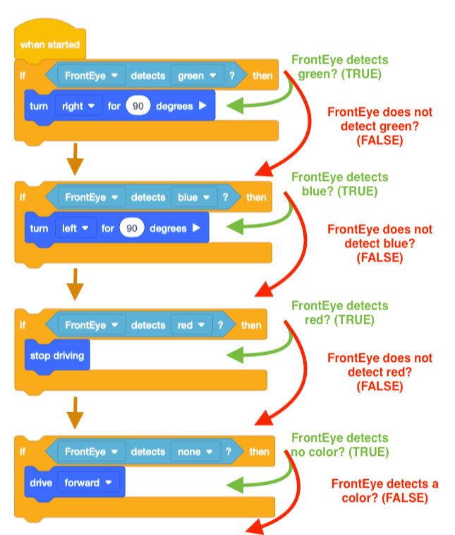 Vex Cs Unit 7 Decisions With Colors Lesson 4 Repeated Behaviors